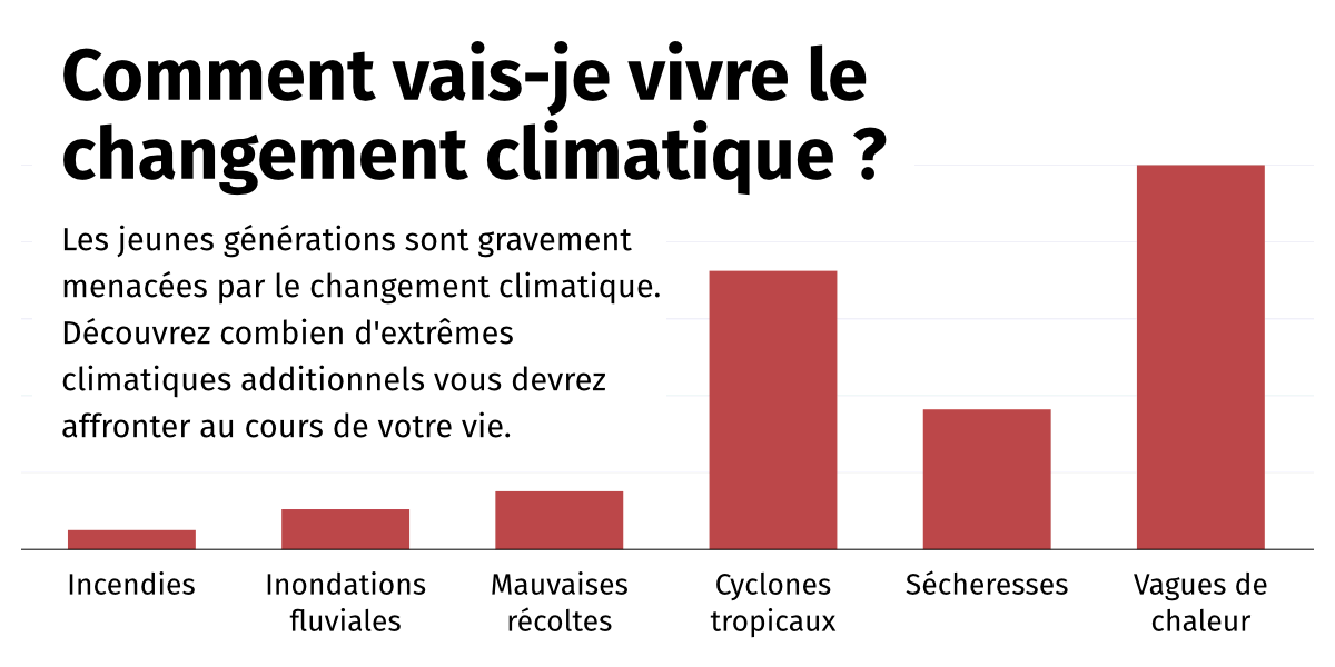 MyClimateFuture - Comment vais-je vivre le changement climatique